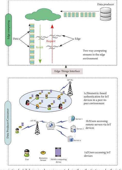 Figure 1 From Authentication And Authorization For Mobile Iot Devices