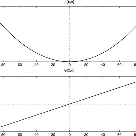 Top Lorentzian Robust Estimator Bottom Its Influence Function Download Scientific Diagram