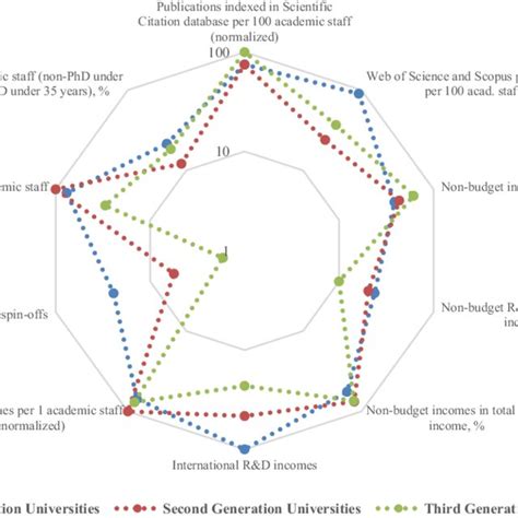 Some Of The Quantitative Indicators Of Different University Types