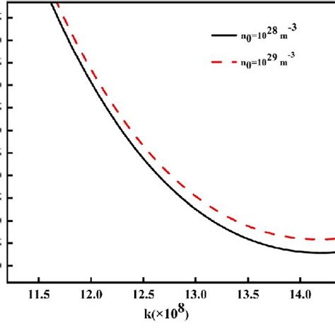 Variation In Growth Rate Versus Ionization Rate A Download