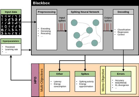 Parallel Hyperparameter Optimization Of Spiking Neural Network Paper