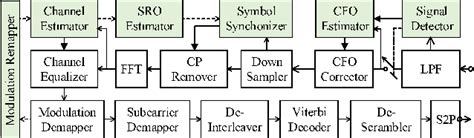 Figure 1 From A Design Of Fpga Based Dsrc Receiver Semantic Scholar