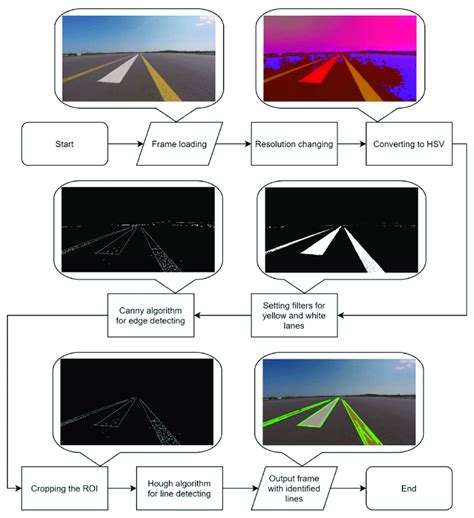 Scheme Of Program Based On Line Detection Algorithm Using Image Download Scientific Diagram