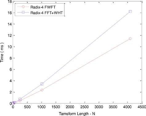 Fast Walshhadamard Transform Semantic Scholar