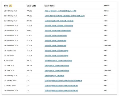Manoj Kumar On Linkedin Microsoftcertification Linkedin Cloudcertification Dataarchitect