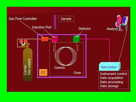 Gas Chromatography Ppt