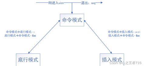 【linux】vim cmd和vim编辑器的区别 csdn博客