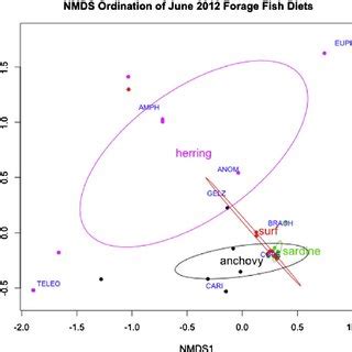 Nonmetric Multidimensional Scaling NMDS Plot Of The Fi Rst Two Axes Download Scientific