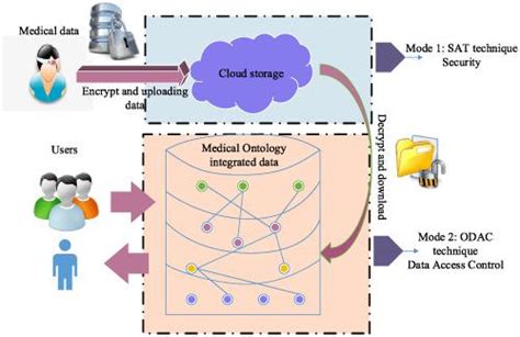 Enhanced Security‐aware Technique And Ontology Data Access Control In