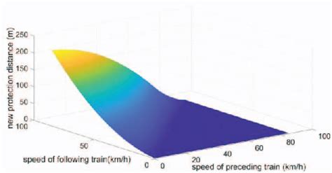 Figure 1 From Optimization Of Energy Saving Operation Strategy For Virtual Coupling Based On