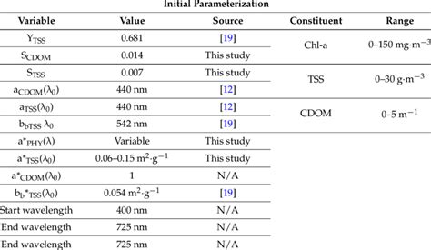 Initial Parameters Used In The Full Semi Analytical Algorithm