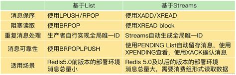 4、redis作为消息队列 redis队列用什么类型 csdn博客