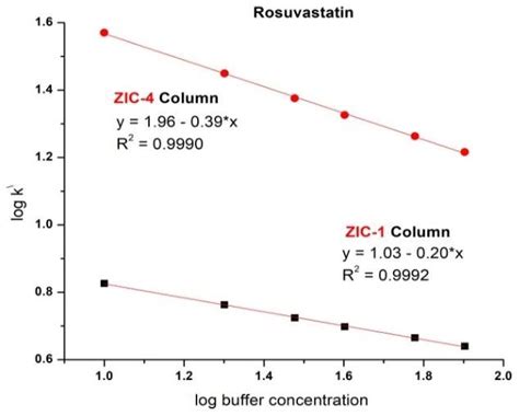 Plot Retention Factor K Vs Variation Buffer Ionic Strength