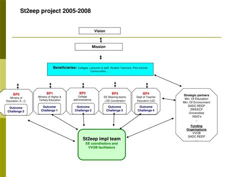 PPT Outcome Mapping PowerPoint Presentation Free Download ID