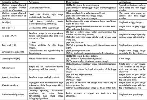 table 1 from review of video and image defogging algorithms and related