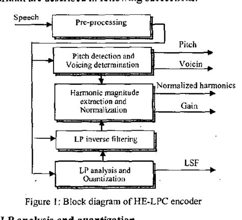 Figure I From Harmonic Excitation LPC HE LPC Speech Coding At Kb S Semantic Scholar
