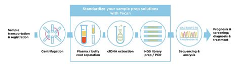 Tecan Liquid Biopsy Workflow