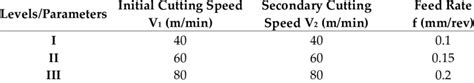 Considered Input Cutting Parameters Download Scientific Diagram