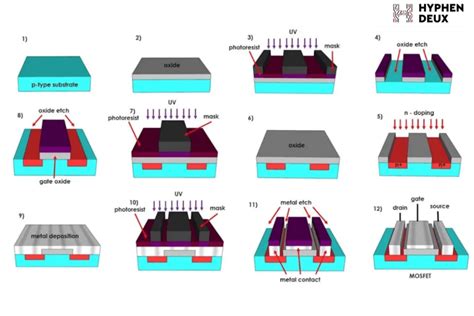 06 Key Stages Of Semiconductor Manufacturing Challenges And Growth