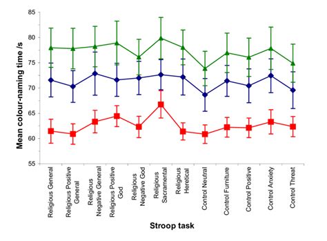 2 Mean Colour Naming Times Per Stroop Task With Standard Error Bars Download Scientific Diagram