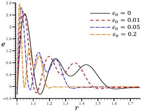 Magneto Thermoelastic Response In An Infinite Medium With A Spherical Hole In The Context Of