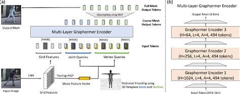 Figure 3 From Mesh Graphormer Semantic Scholar