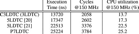 Execution Time And CPU Utilization KHz ISR Frequency Download Scientific Diagram
