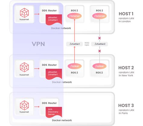 Bridge Remote Dds Networks With A Dds Router Husarnet