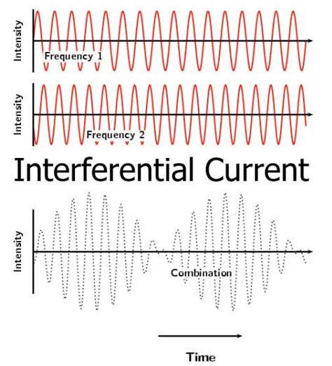An Image Of Two Different Waves With The Words Interferential Current And Time
