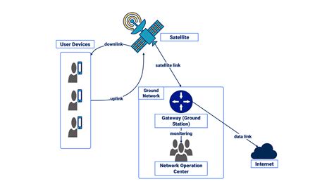Network Diagram For Satellite