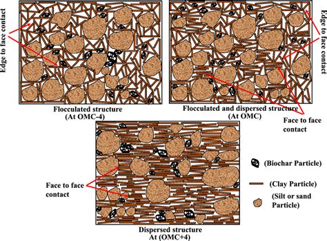Conceptual Diagram Showing Change In Soil Particle Orientation With Download Scientific Diagram