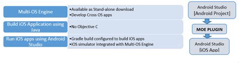 Java Making IOS App Using Android Studio And LibGDX Stack Overflow