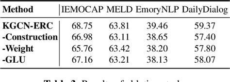 Figure From Knowledge Aware Graph Convolutional Network With Utterance Specific Window Search