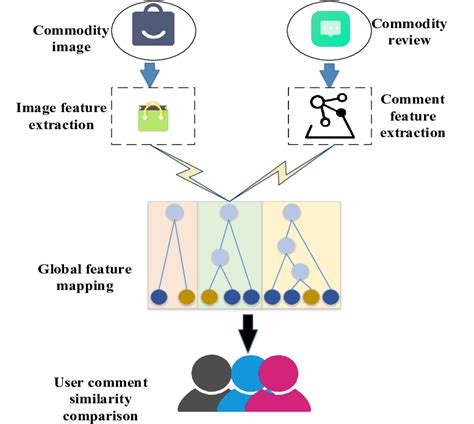 Framework Of The User Behavior Classification And Comment Download Scientific Diagram
