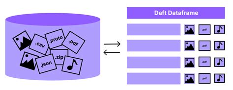 introducing daft a high performance distributed dataframe library for