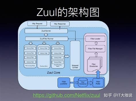 Spring Cloud Zuul与网关中间件 知乎