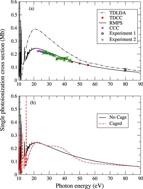 A Single Photoionization Cross Section Of Mg Solid Line Present