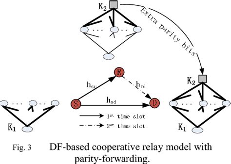 Figure 1 From Design Of Bilayer Qc Ldpc Codes For Decode And Forward Based Cooperative Relaying