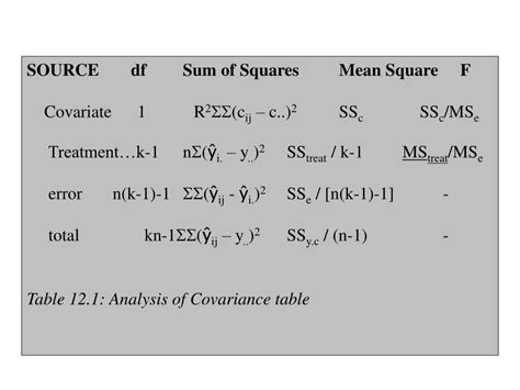 Ppt Lecture 13 Analysis Of Covariance And Covariance Interaction Powerpoint Presentation Id