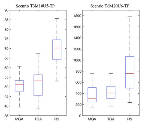 Best Objective Function Values Of Two Scenarios Download Scientific