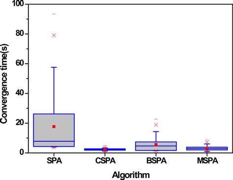 Sensors Free Full Text Gps Free Localization Algorithm For Wireless