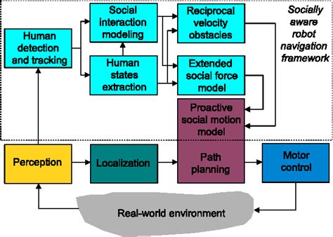 Figure 1 From Toward Socially Aware Robot Navigation In Dynamic And Crowded Environments A
