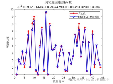 回归预测 Matlab实现bayes Lstm贝叶斯优化长短期记忆神经网络多输入单输出optuna Matlab Csdn博客