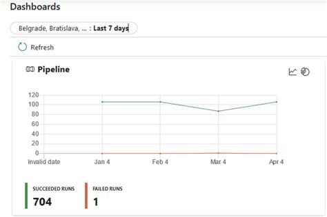 Adf Monitoring Dashboard Bad Date Interpretation For Chart