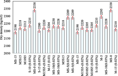 Dry Density Of Each Mix Download Scientific Diagram