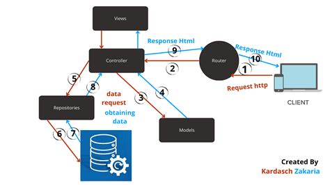 Oop And Mvc In Php By Philippe Beck Medium