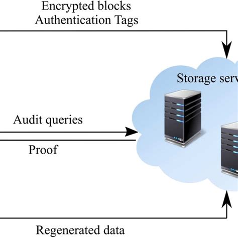 system model for secure regenerating code‐based cloud storage