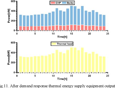 Figure 4 From Regional Integrated Energy System Modeling And User Side Demand Response Behavior