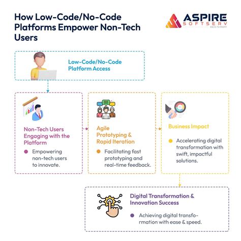 Aspire Softserv On Linkedin Aspiresoftserv Unlockyourpotential