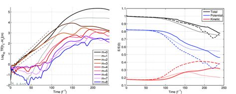 Left Evolution Of The Upper Layer Thickness Perturbation Logarithm